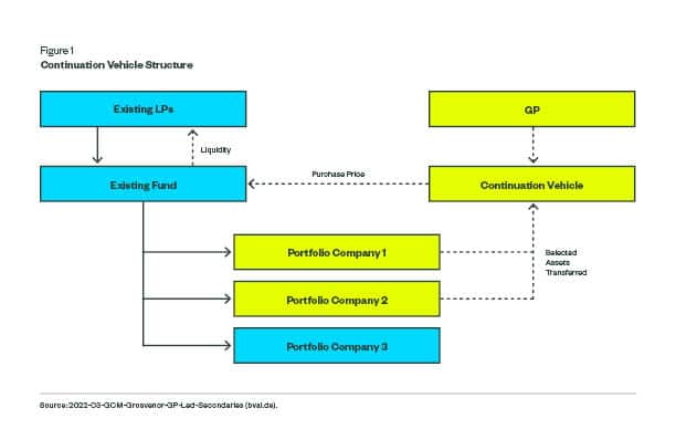 A Closer Look at Continuation Vehicles in Private Markets